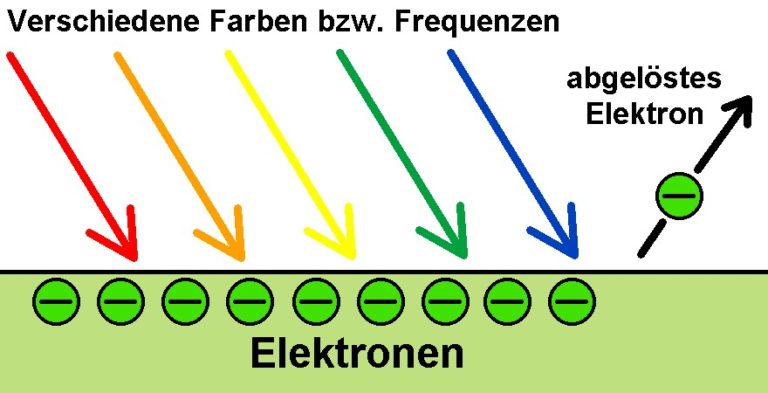 Photoeffekt – Stoppi