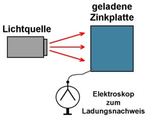Photoeffekt – Stoppi