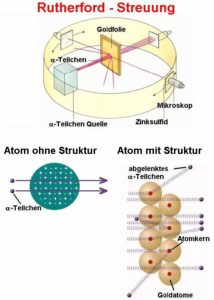 Rutherford Streuexperiment – Stoppi
