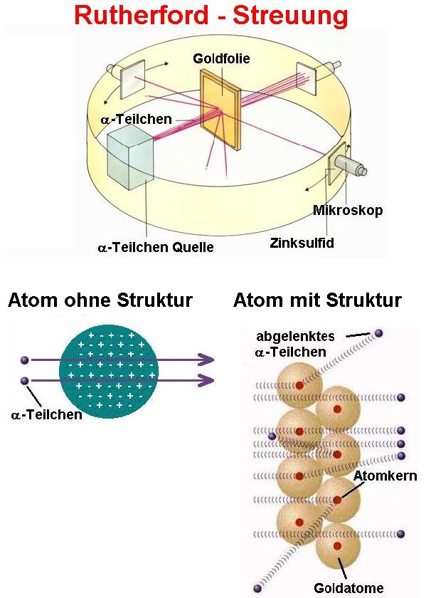 Rutherford Streuexperiment – Stoppi