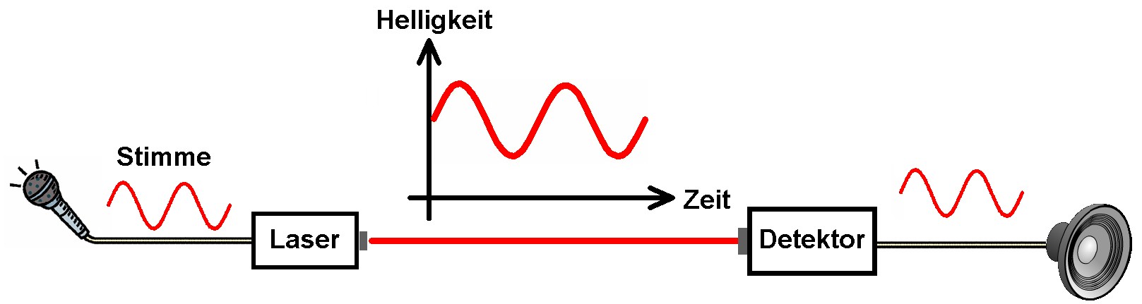 Lasermodulation – Stoppi