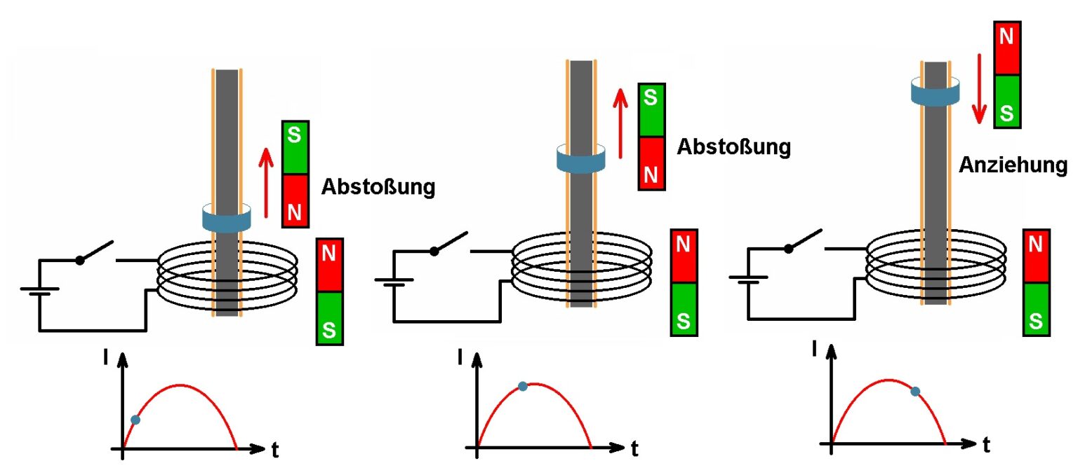 Thomsonscher Ringversuch – Stoppi