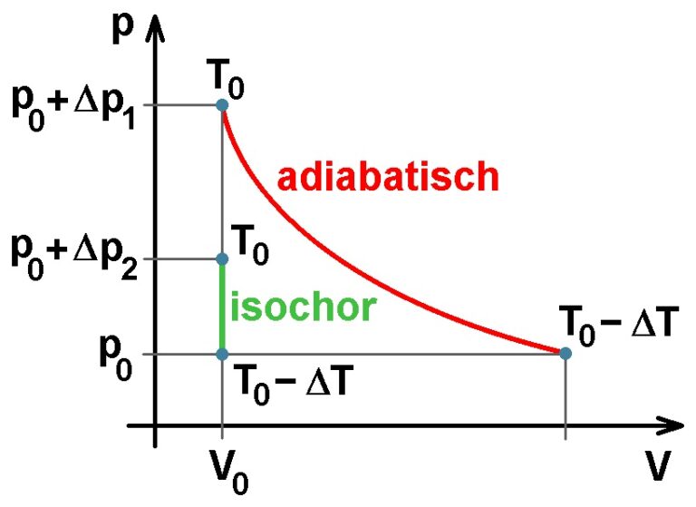 Adiabatenkoeffizient – Stoppi