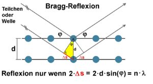 Bragg-Reflexion – Stoppi
