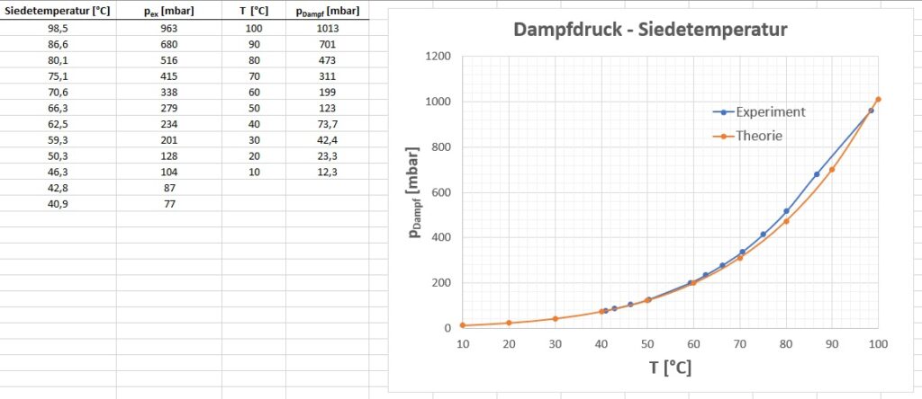 Dampfdruckkurve – Stoppi