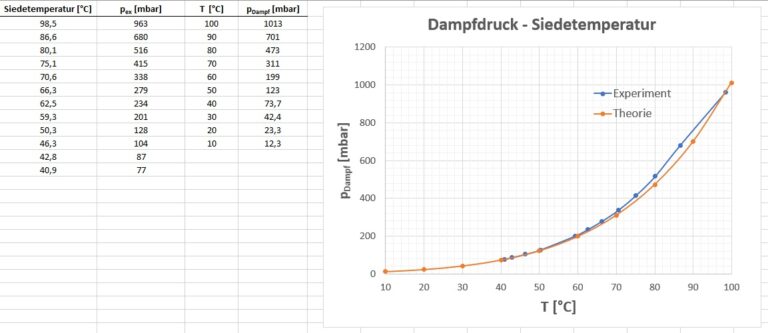 Dampfdruckkurve – Stoppi