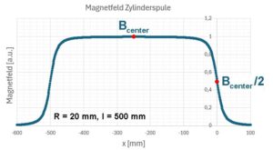 Magnetfeld Zylinderspule – Stoppi