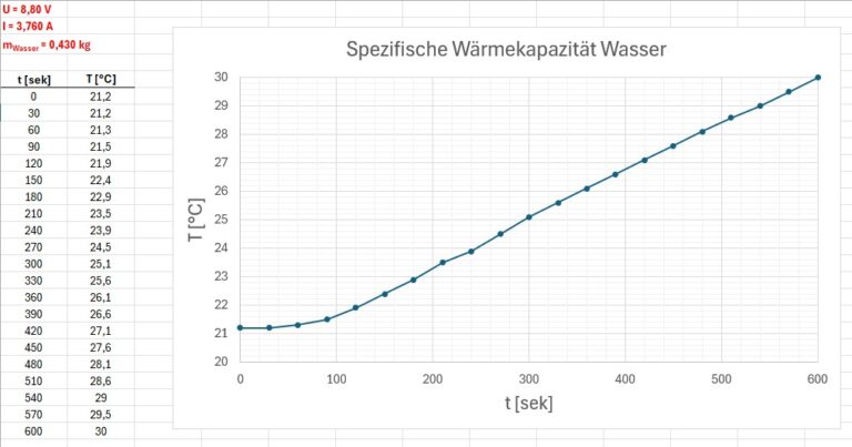 Spezifische Wärmekapazität – Stoppi